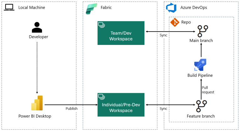 Enforcing Power BI Best Practices with Azure DevOps Build Pipelines ...