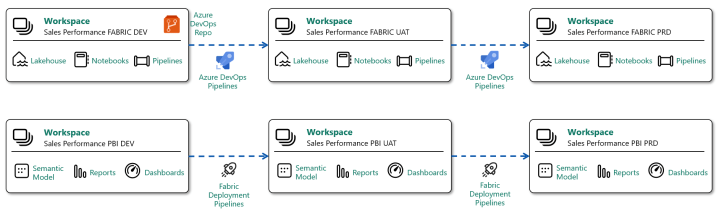 A Modern Workspace Architecture for Fabric: Why You Should Split Your ...