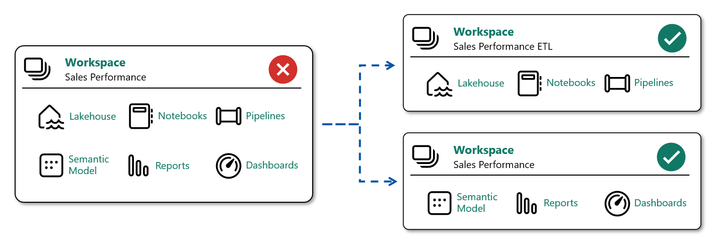 A Modern Workspace Architecture for Fabric: Why You Should Split Your ...