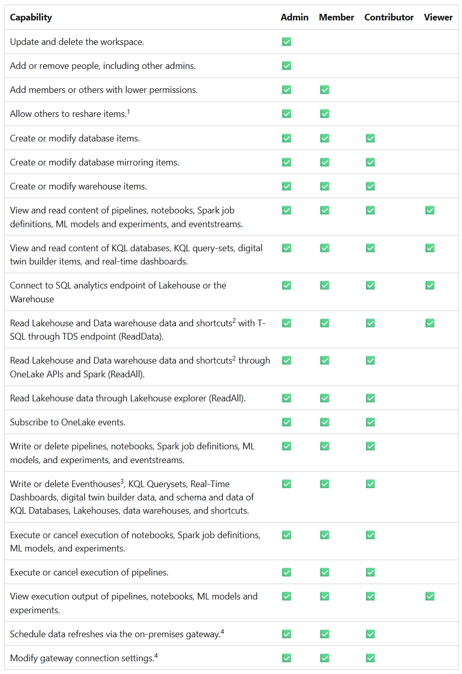 A Modern Workspace Architecture for Fabric: Why You Should Split Your ...